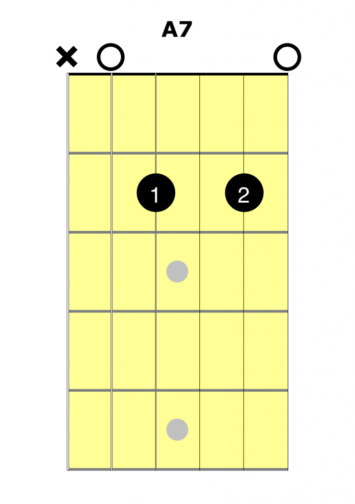 Learn the A7 Chord with easy and fast guitar lessons at 2 Minute Guitar